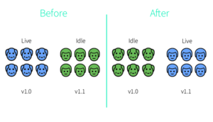 Blue/Green Deployment VS Canary Deployment - Incredibuild